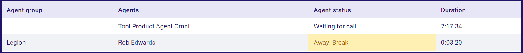 Understanding Agent activities – LeadDesk Support