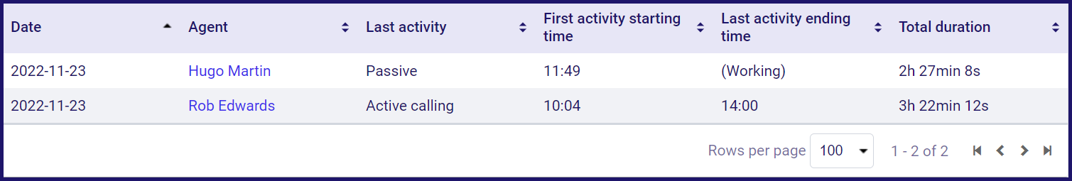 Understanding Agent activities – LeadDesk Support