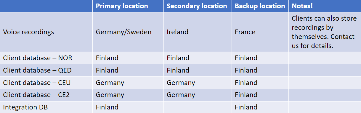 Data storage locations – LeadDesk Support